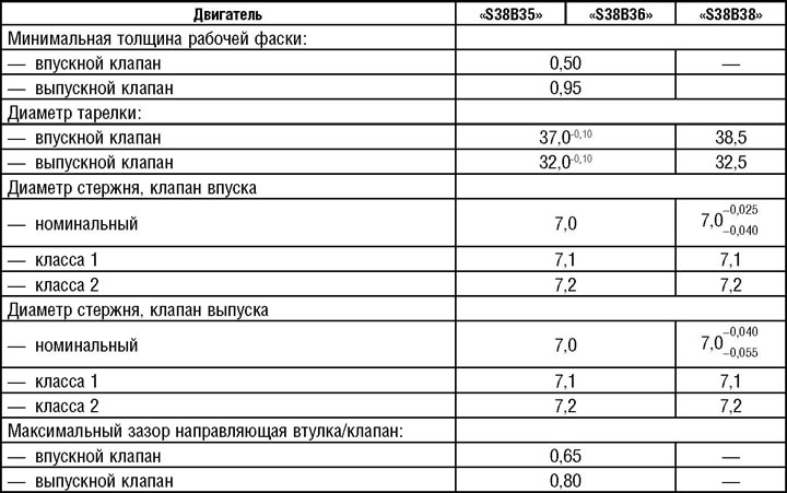 Клапаны и клапанные пружины (Ремонт двигателей S38)